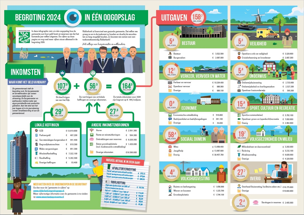 Begroting in één oogopslag | Programmabegroting 2024 en Meerjarenraming ...